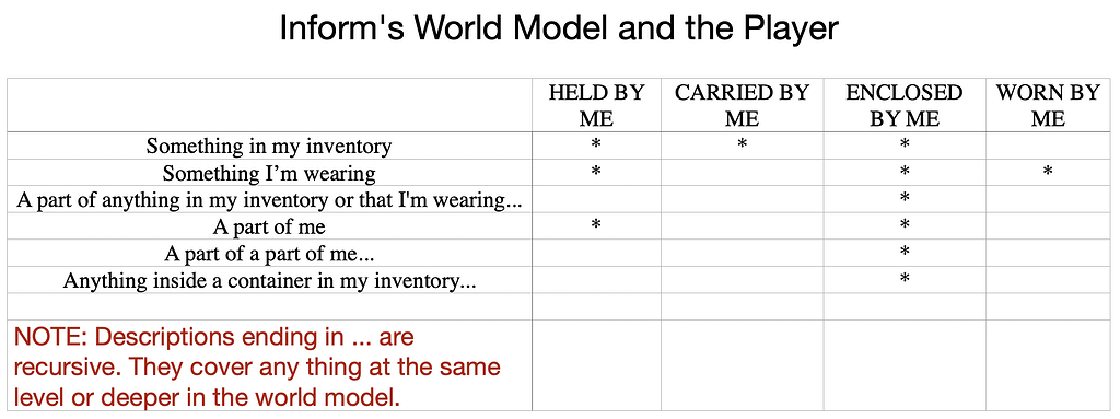 Inform's World Model and the Player - cheat sheet - Inform 7 - The ...